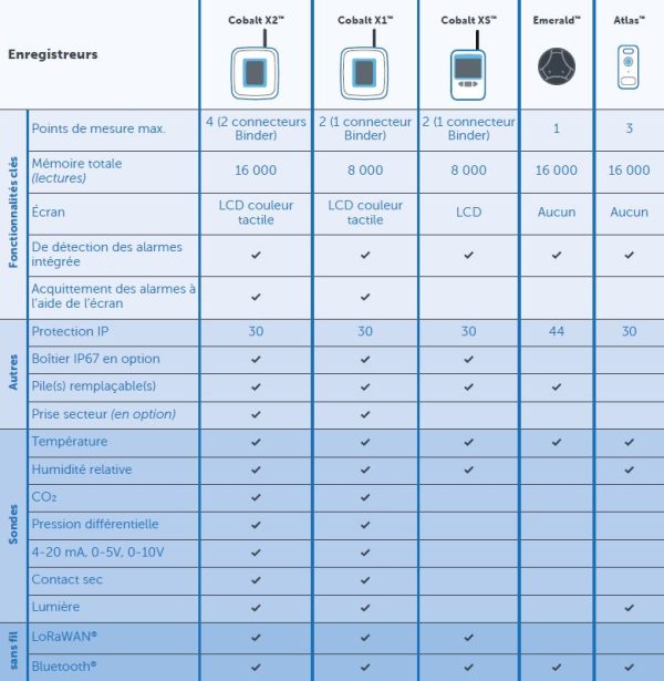 OCEAView : la solution de surveillance de données | Dickson Europe